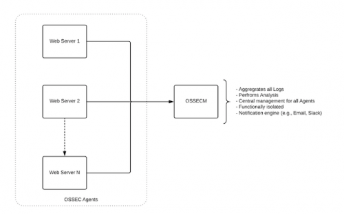 OSSEC For Website Security: PART II - Distributed Architectures Using ...