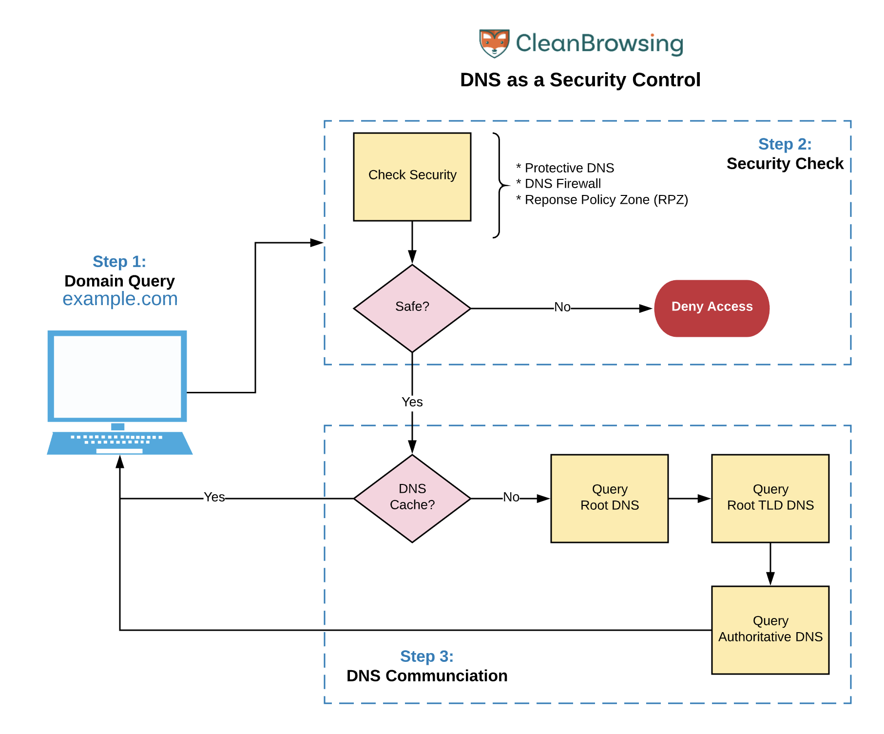 DNS Firewall to Enhance Your Networks Security | CleanBrowsing - PerezBox