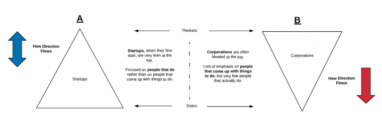 The Effects of the Inverted Triangle on Product Innovation in Large ...